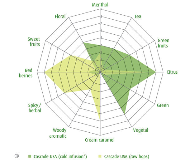 Brupaks Cascade Hops 100g | Inn House Brewery